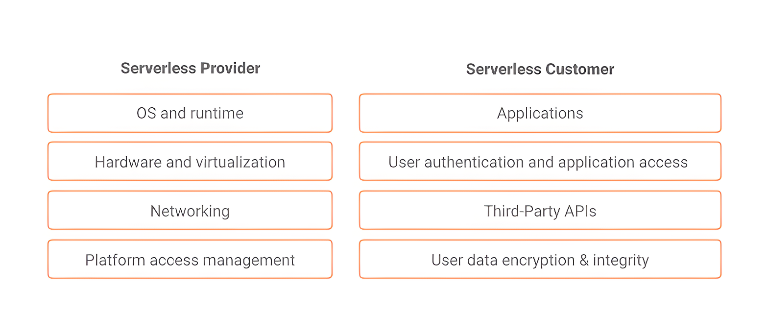 A Quick Guide To Securing Serverless Applications Azion