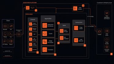 Application Modernization Azion