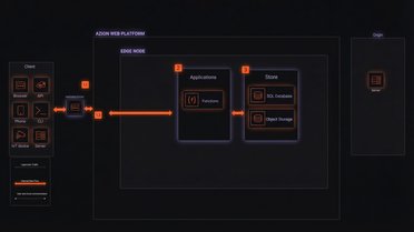 Edge-Enhanced Applications | Azion