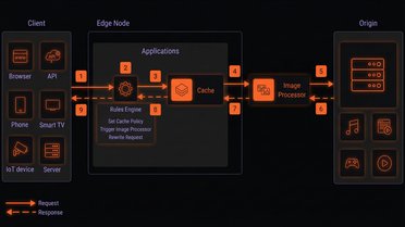 Image Processing and Optimization | Azion