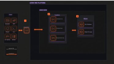 Microservices Applications | Azion