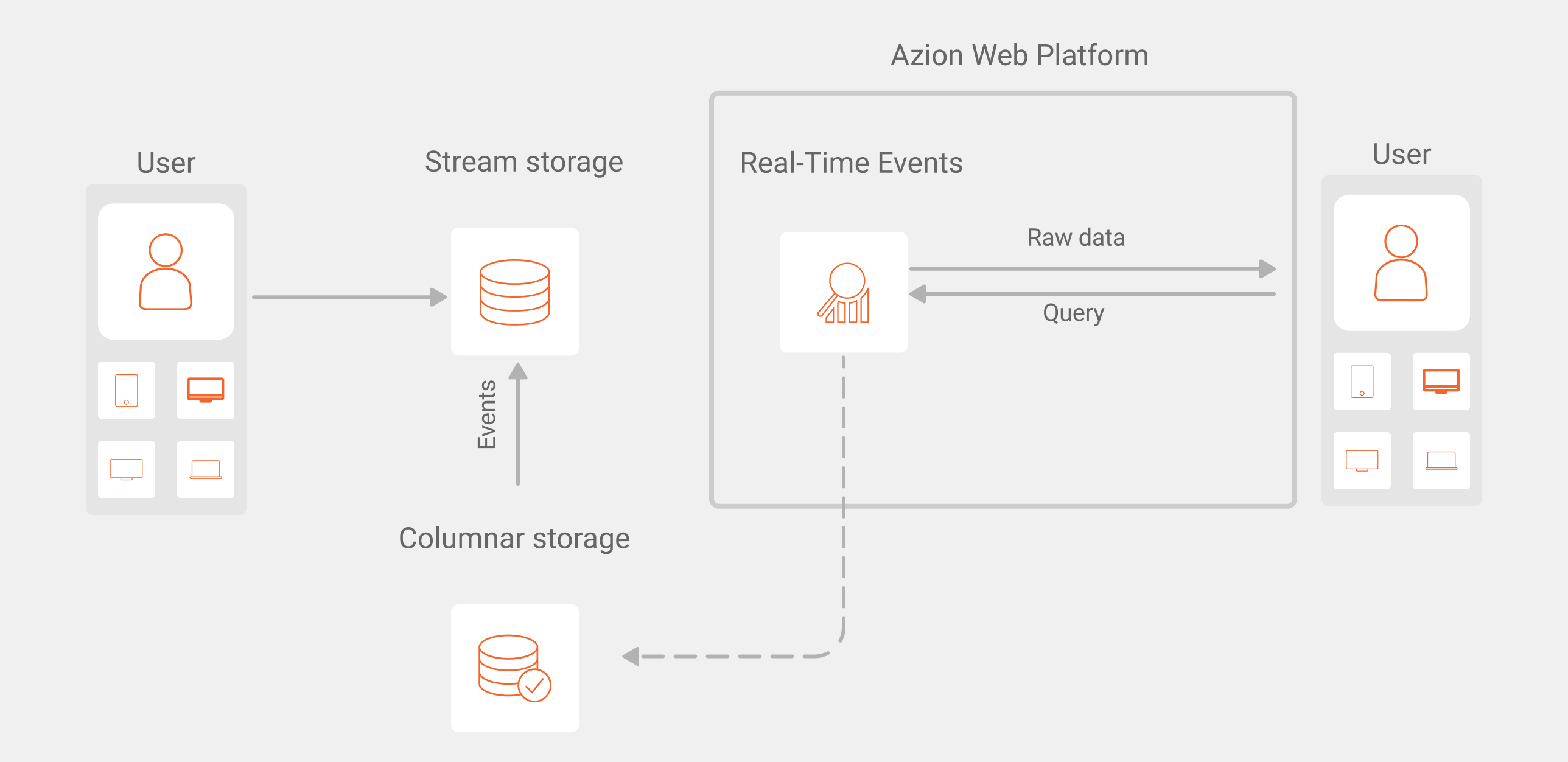 Visão geral Observe - Documentação Azion