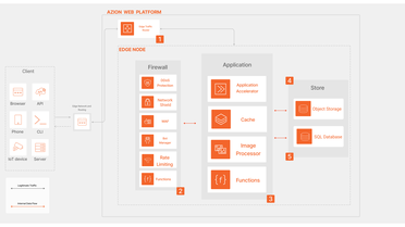 Serverless Applications | Azion