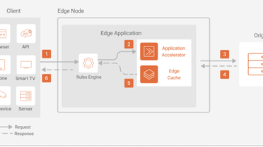 Application Acceleration | Azion