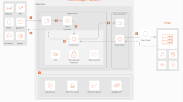 Security Modernization | Azion