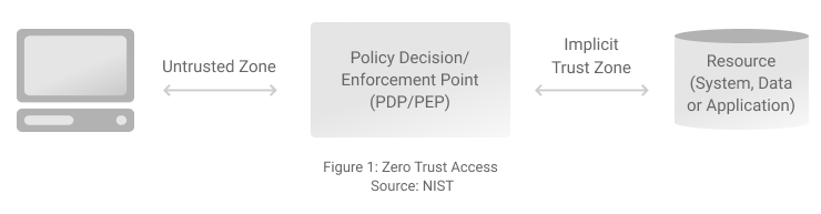 Demystifying Zero Trust Architecture: A Practical Guide | Azion Demystifying Zero Trust Architecture: A Practical Guide | Azion